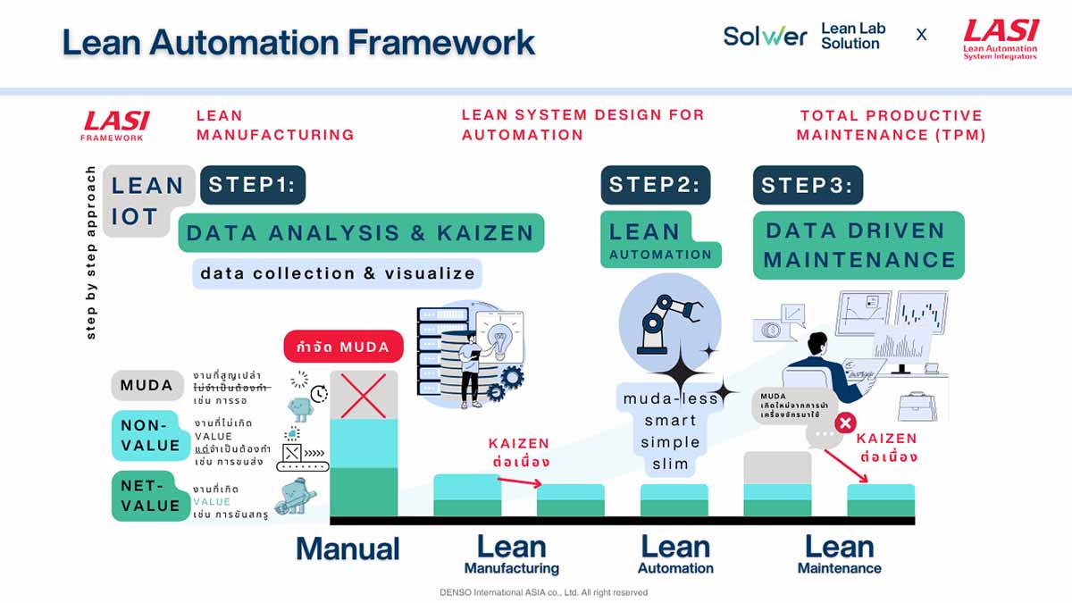 LASI LEAN AUTOMATION คืออะไร? - Lean Lab Solution
