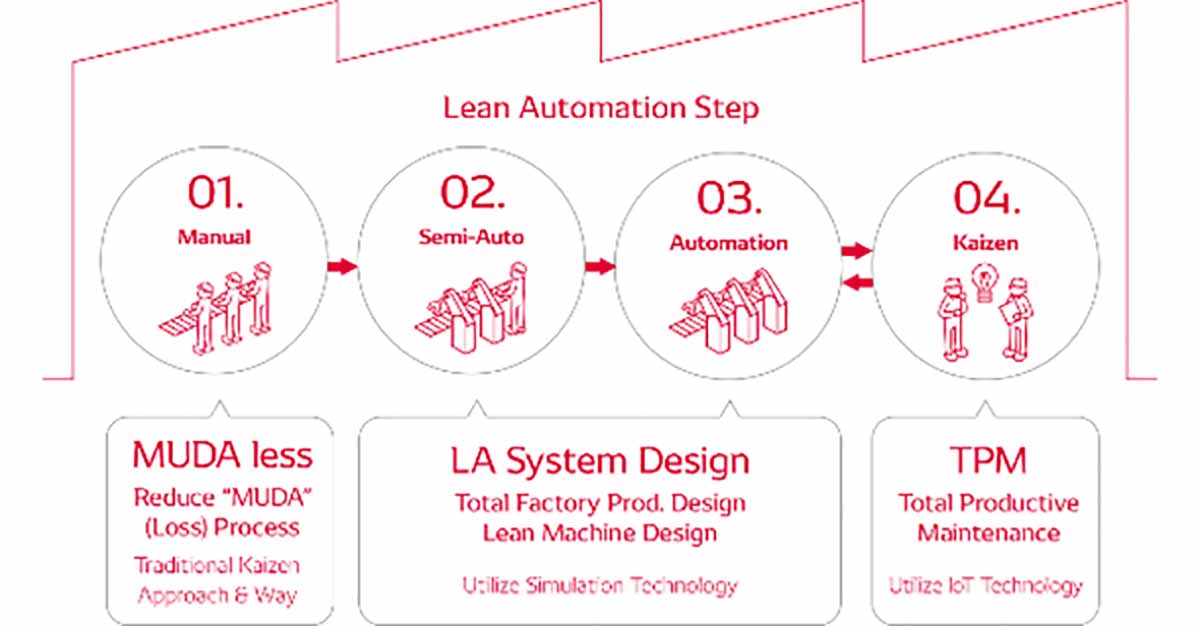 LASI LEAN AUTOMATION คืออะไร? - Lean Lab Solution