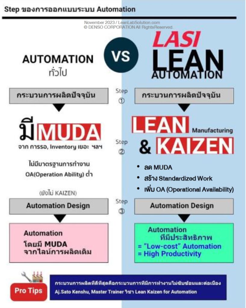 Lean Automation คืออะไร และเด็นโซ่ทำให้มีประสิทธิภาพได้อย่างไร? - Lean Lab Solution